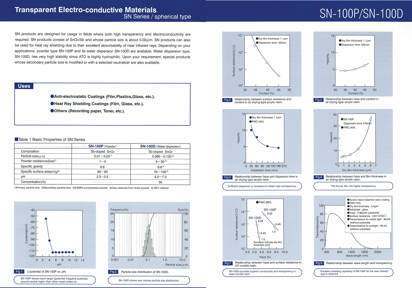 SN Series - ISHIHARA CORPORATION (U.S.A.)